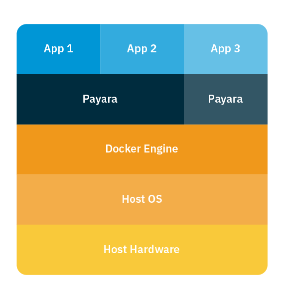 14 Docker Tips for the Payara Platform